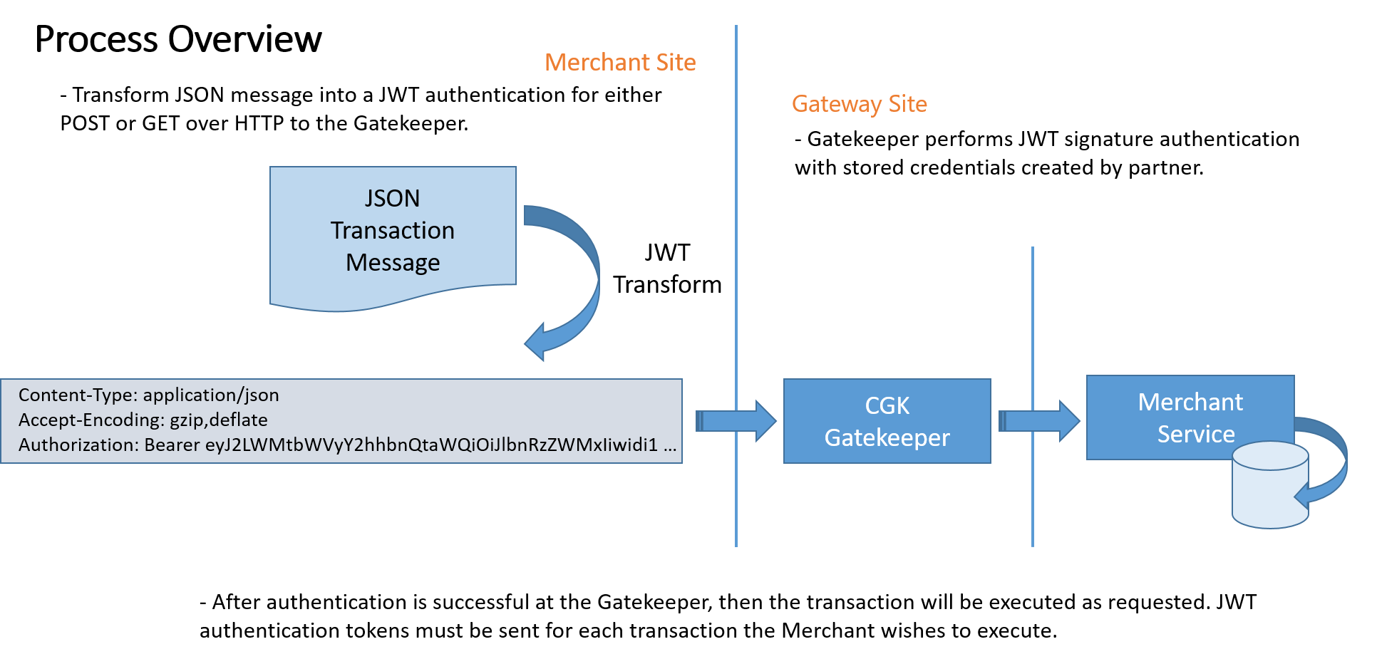 JSON Web Token Authentication