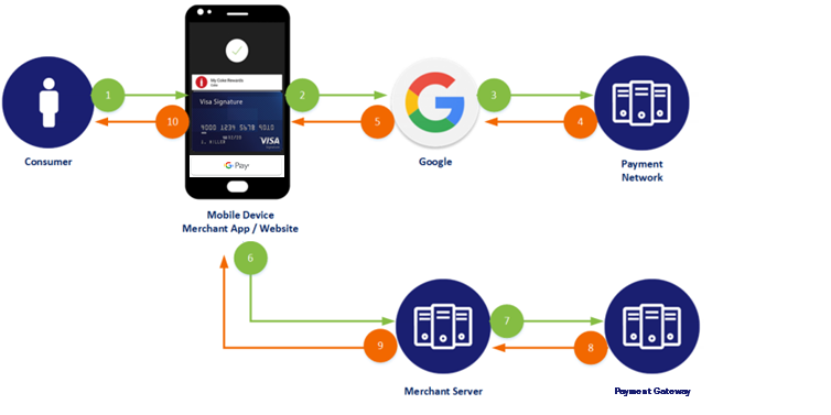 Introduction - How Google Pay Works