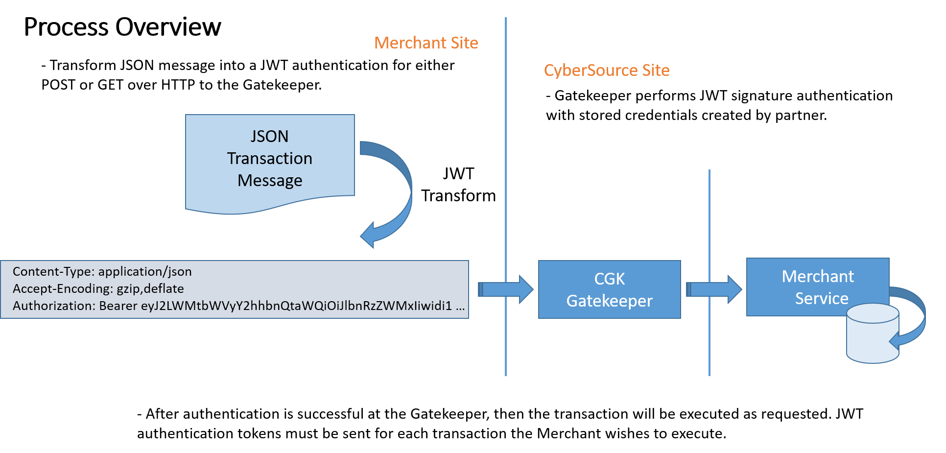 Json Web Token Authentication